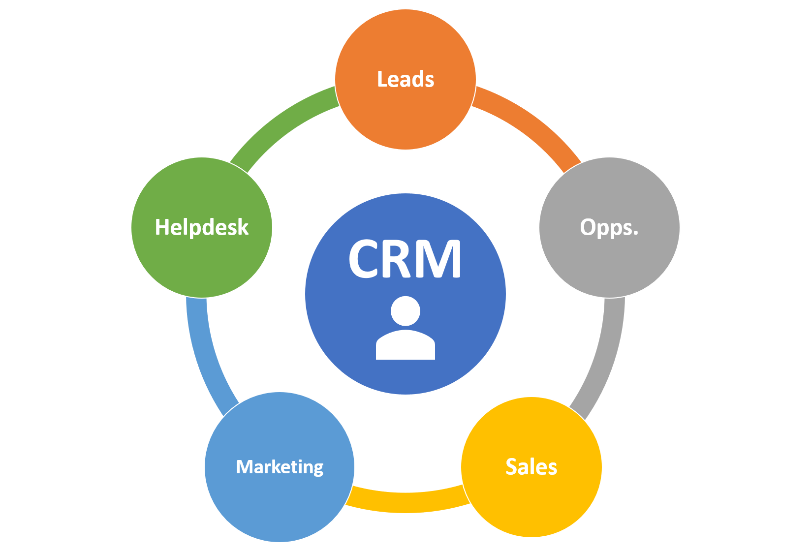 CRM & ERP | Open User Systems
